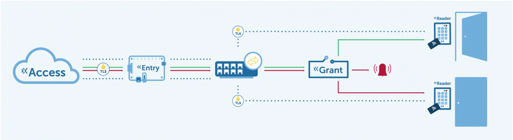 xAccess - vom Azubi-Projekt zum fertigen Produkt - x-ion GmbH - Cloud ...